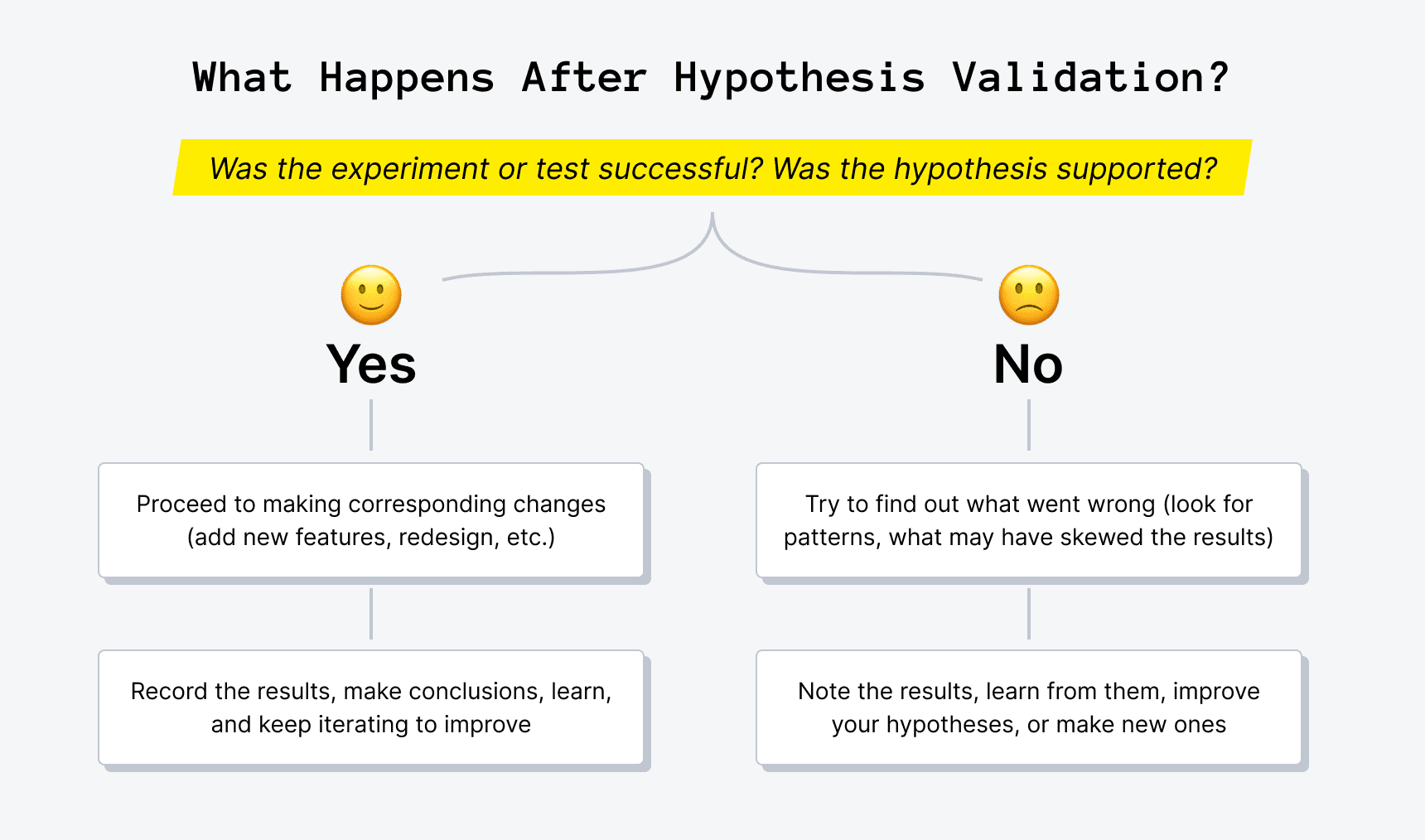 Product Hypotheses: How to Generate and Validate Them